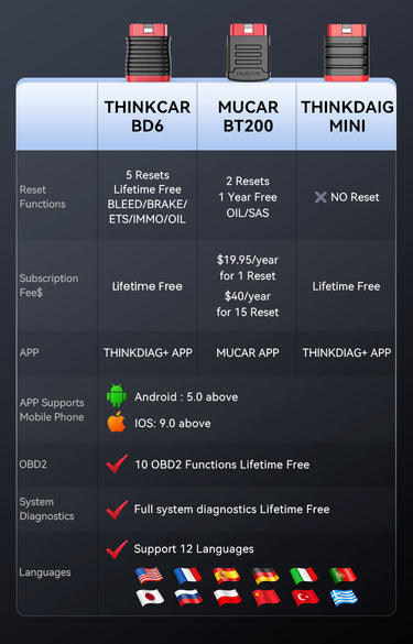 THINKCAR BD6 OBD2 Bluetooth Dongle, Full System,Lifetime Free